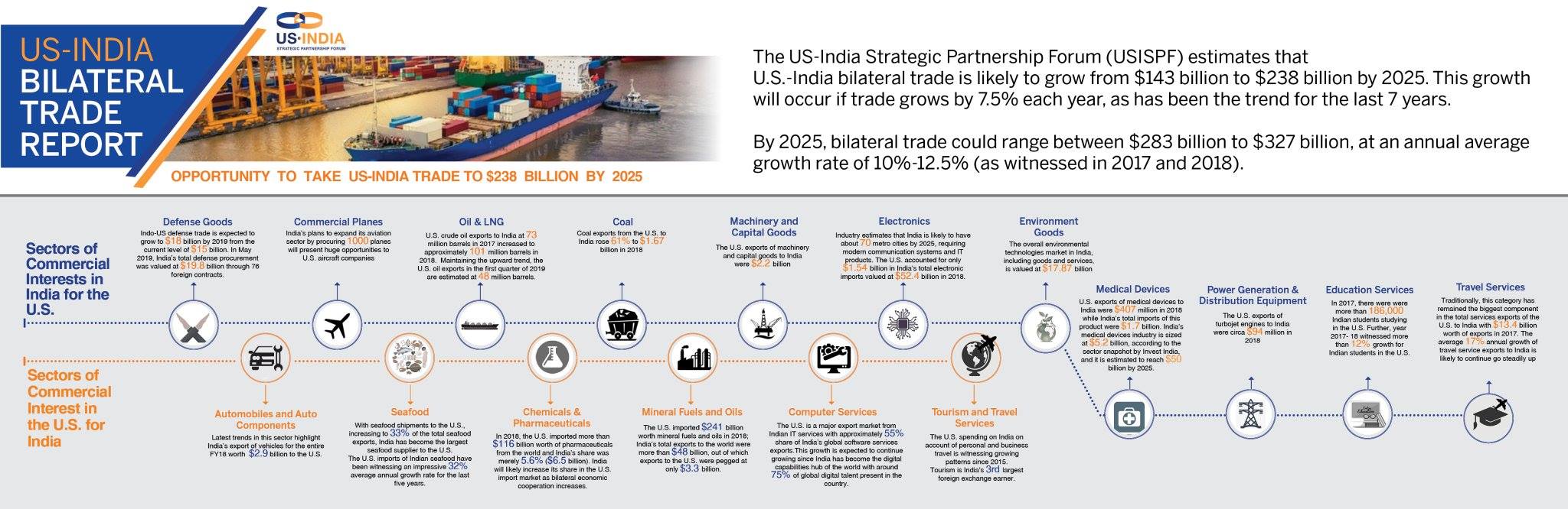 U.S.-India Bilateral Trade Projected to Grow to $238 billion by 2025 ...